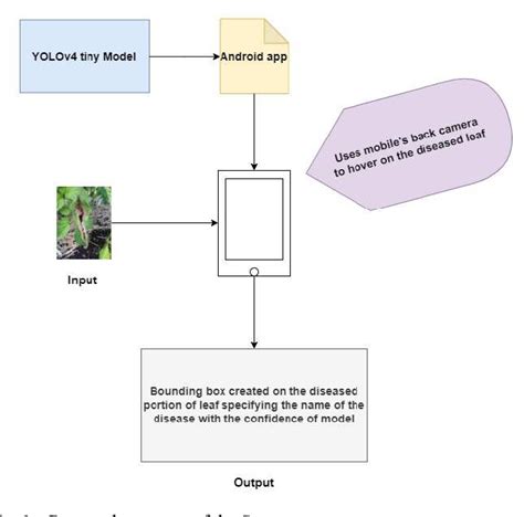 Figure 1 From Identification And Classification Of Plant Leaf Diseases Using Yolov4 Tiny