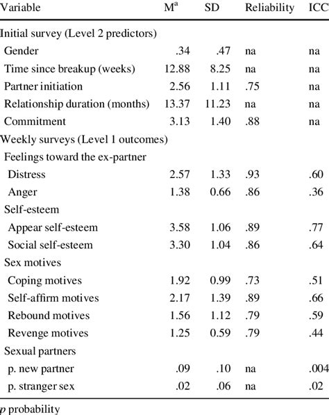 Descriptive Statistics For Level 2 Covariate And Predictor Vari Ables