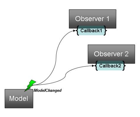 MVC In The Visual Component Framework CodeProject