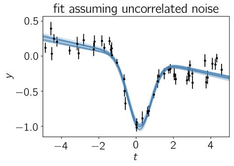 Model Fitting With Correlated Noise — George
