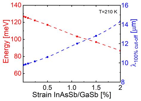 The Dependence Of Inasinassb Superlattice Detectors Spectral Response On Molecular Beam