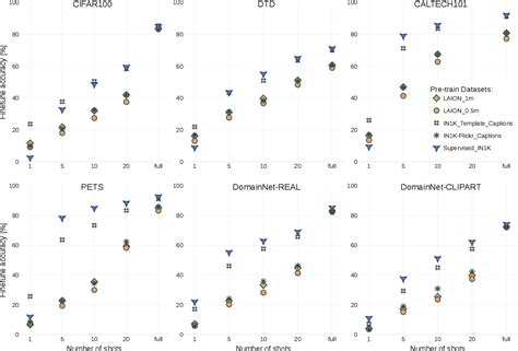 Figure 2 From The Role Of Pre Training Data In Transfer Learning