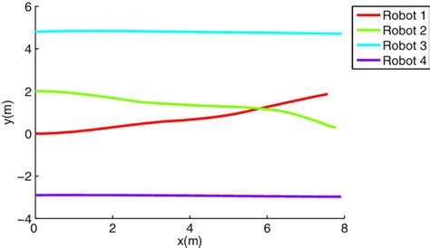 Scenario 1 Navigation Approach A1 With 4 Cooperative Robots Planned Download Scientific