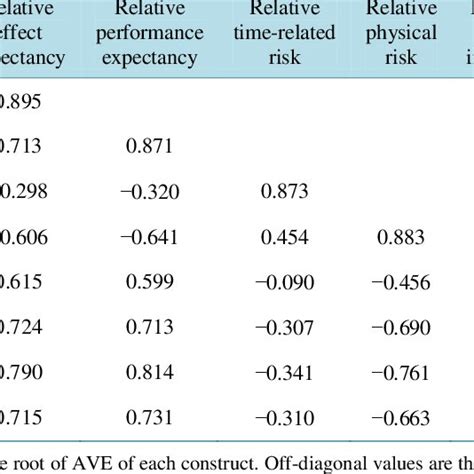 Correlations Matrix Among Latent Constructs Download Table