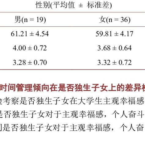Comparison Of Differences In Subjective Well Being Personal Striving