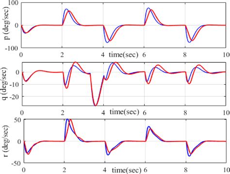 Body Rates Roll Pitch And Yaw Rates In Case 2 Download Scientific