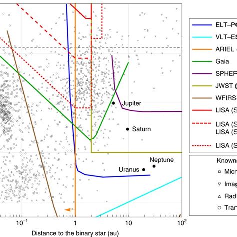 The Gravitational Wave Detection Of Exoplanets Orbiting White Dwarf Binaries Using Lisa