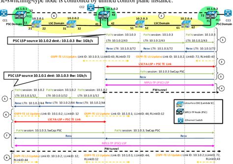 example of provisioning of connection oriented ethernet services