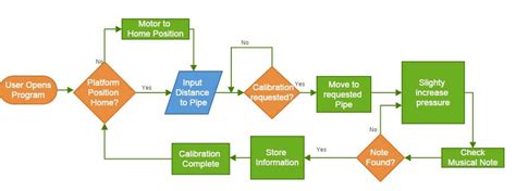 flowchart of sound calibration download scientific diagram