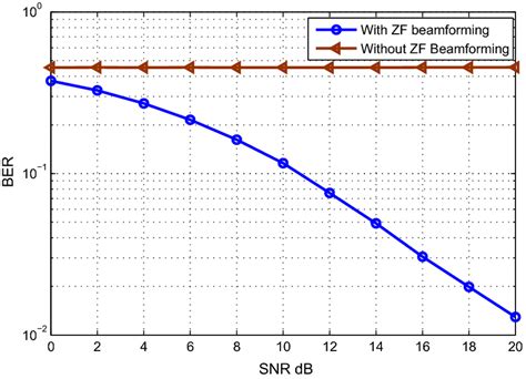 Ber Performance For Comparing With And Without Zero Forcing Beamforming