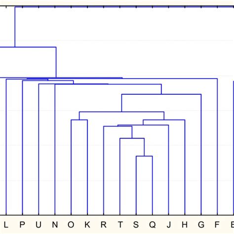 Tree Diagram For 21 Variables Single Linkage Euclidean Distances