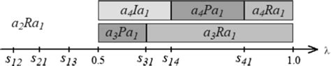 Preference Relations As A Function Of The Cutting Level λ Download
