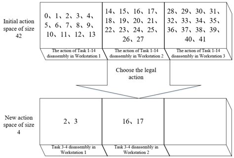 An Optimized Advantage Actor Critic Algorithm For Disassembly Line