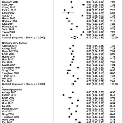 A Forest Graph Showing The Pooled Estimates Of Serum Total Bilirubin