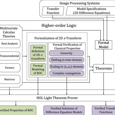 Impact Of The Boolean Selection Function Download Scientific Diagram