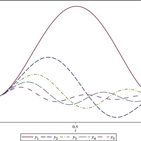 First Five Eigenfunctions For Example 1 Download Scientific Diagram