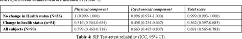 Table 4 From Reliability And Validity Of The Greek Version Of Sickness