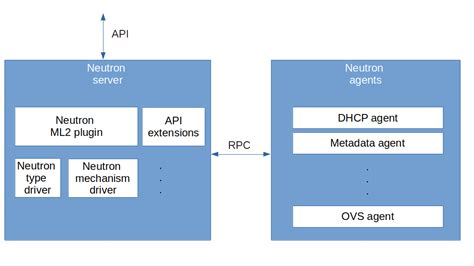 Openstack Neutron Architecture And Overview Leftasexercise
