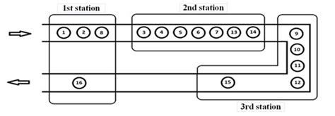 Optimal Solution For U Shaped Assembly Line For Γ0 Download