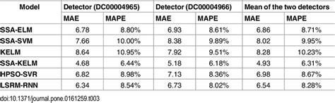 performance indices for different models download table