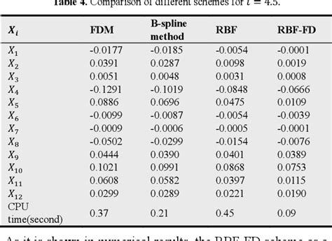 Table 4 From Comparison Of Mesh Based And Meshless Methods For Solving