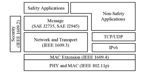 Protocol Stack Of Ieee 80211p Based Dsrc Used In The Us Download Scientific Diagram
