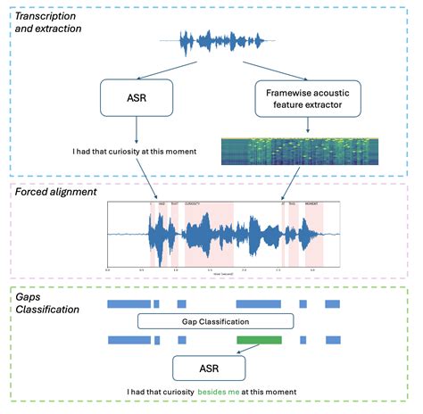 Augmenting Automatic Speech Recognition Models With Disfluency