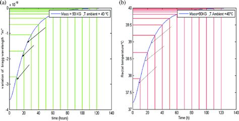 A Dating Using Fiber Bragg Grating Temperature Sensors B Dating Download Scientific Diagram