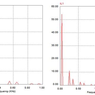 Spectral Analysis Of Phase Of Nonlinear Load Download Scientific Diagram