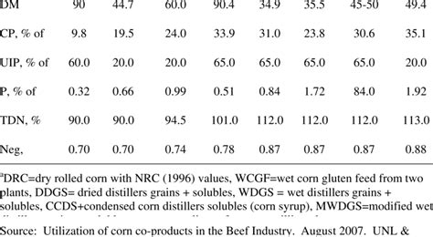 Nutrient Composition Of Selected Corn Milling Byproducts Feedstuff A