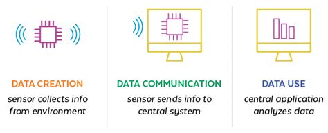 Data From Sensors And Other Connected Devices Versa Technology