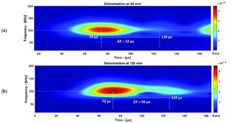the tof estimation of reflected a mode received at 80 mm delamination
