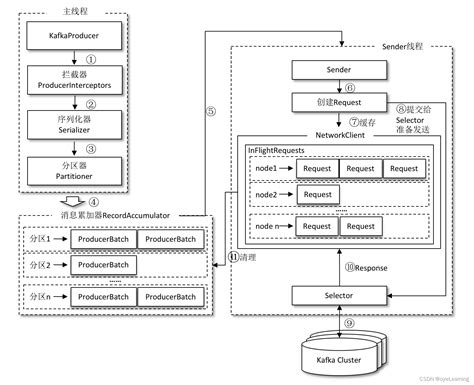 深入理解kafka的关键特性和机制 csdn博客