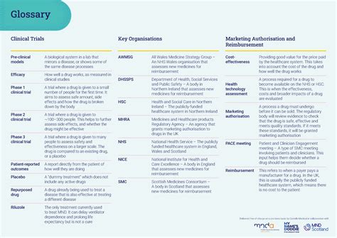Mnd Drug Approval Process Mnd Association