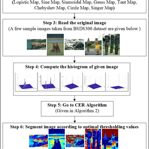 Flowchart Of The Proposed Segmentation Method Download Scientific Diagram