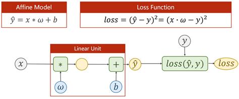 linear regression with pytorch 用pytorch实现线性回归 阿里云开发者社区