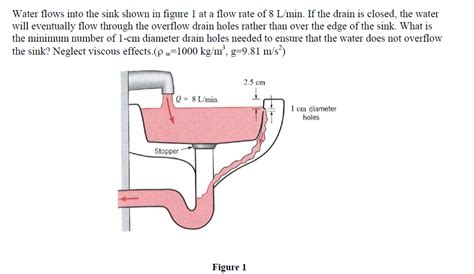 Solved Water Flows Into The Sink Shown In Figure At A Flow Chegg Com