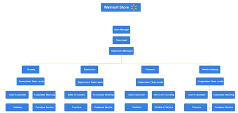 Walmart Levels Of Management Productivity Efficiency Take Center