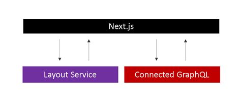 Sitecore Nextjs Graphql Sitecore Nextjs Guide