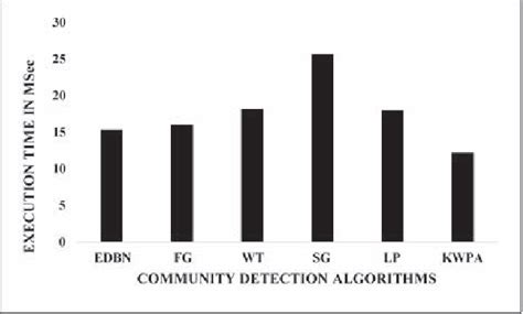 Figure 2 From An Efficient Modularity Based Algorithm For Community