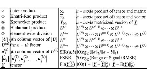 Table From Fast Local Algorithms For Large Scale Nonnegative Matrix And Tensor Factorizations