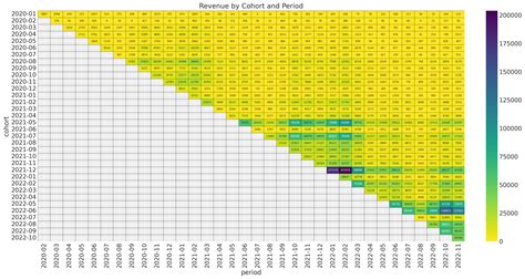 Cohort Revenue Retention Analysis With Flax And Numpyro Dr Juan
