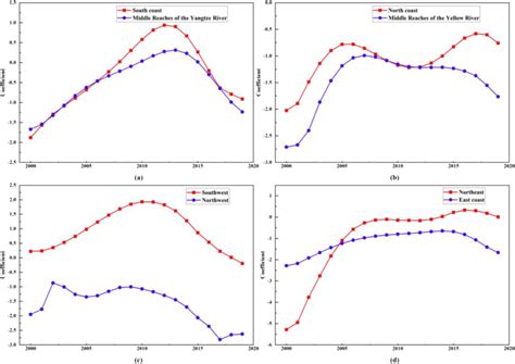Coefficient Of Open From 2000 To 2019 Download Scientific Diagram