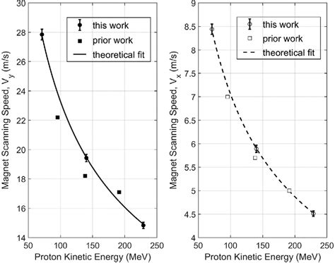 Figure 4 From Time Structures Of Proton Pencil Beam Scanning Delivery