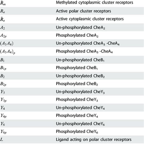 Parametric Sensitivity Analysis Relative Sensitivities Of The Rotation