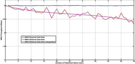Mrn Performance Mbps For 4 Mbsfn Subframes Allocated When The Number Download Scientific