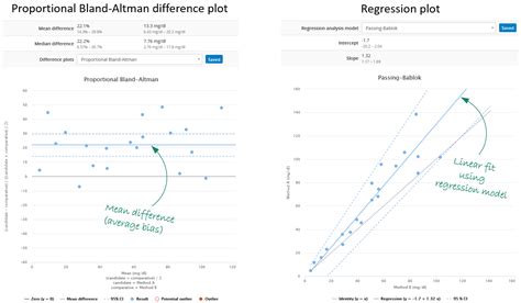 Why Your Laboratory Should Never Use Ordinary Linear Regression In