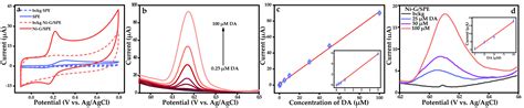 Deep Eutectic Solvent Assisted Synthesis Of Ni Graphene Composite Supported On Screen Printed
