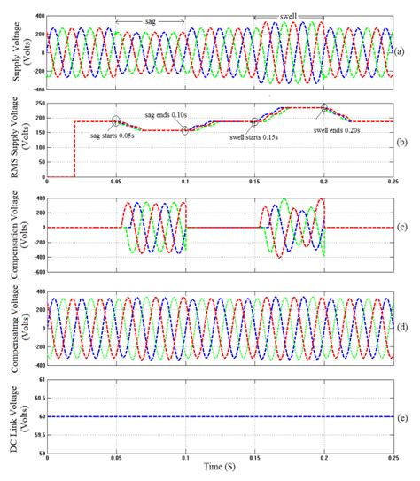 simulation results of zsi dvr a voltage sag b injected voltage of