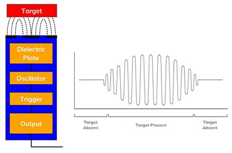 Capacitive Proximity Sensor Lorentzzi